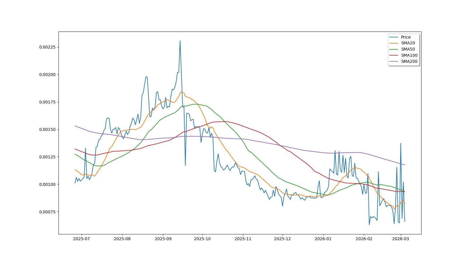 Upfiring Simple Moving Averages