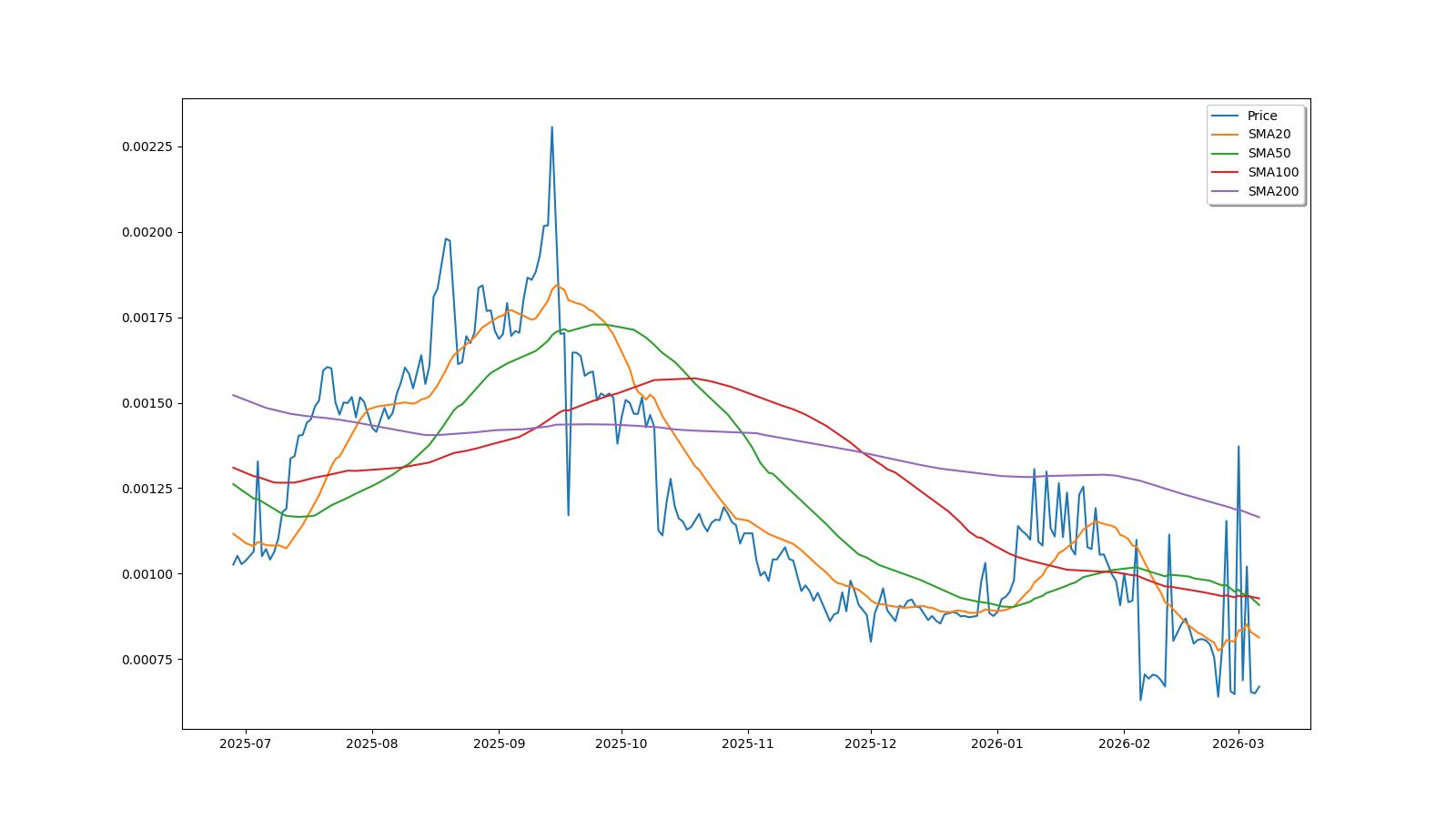 Upfiring Simple Moving Averages