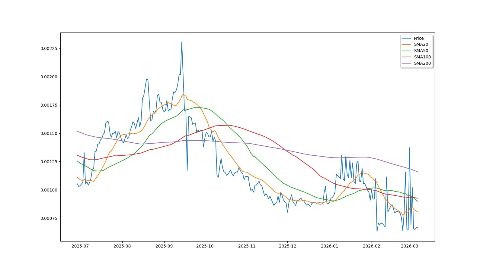 Upfiring Simple Moving Averages