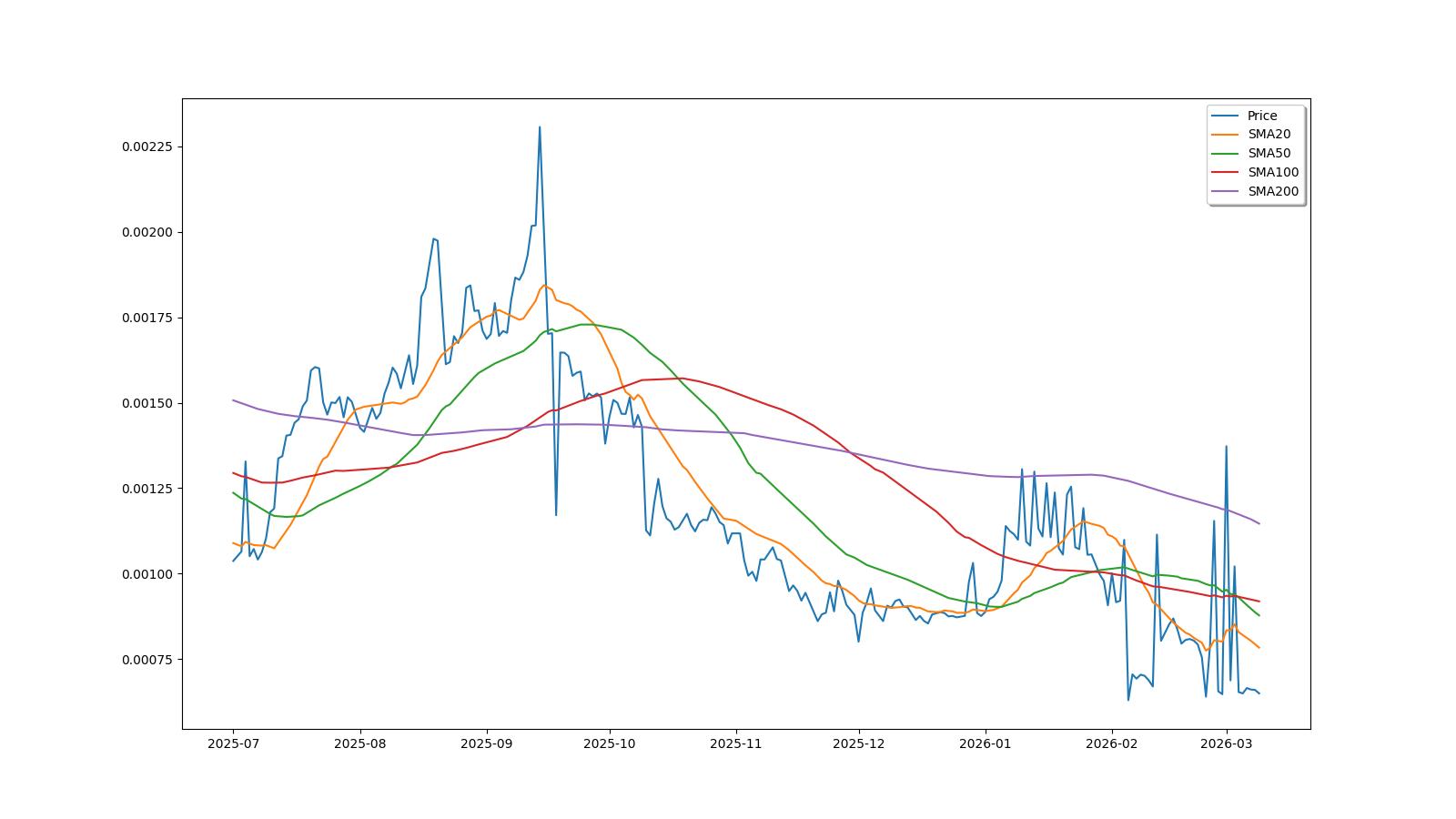 Upfiring Simple Moving Averages