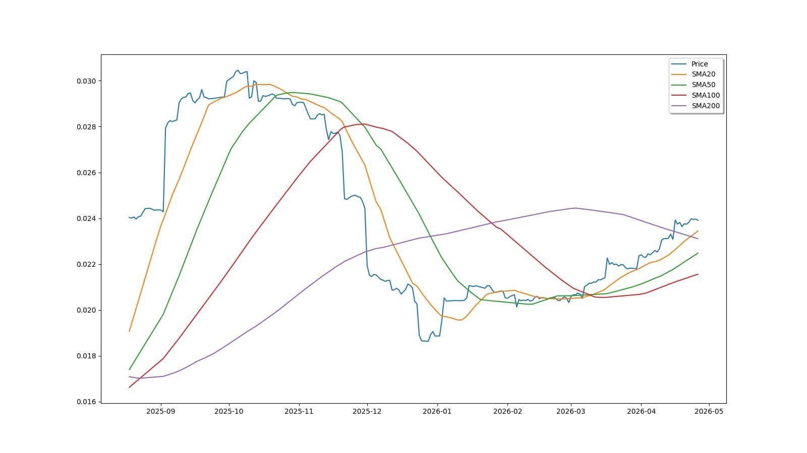 Upland (SPARKLET) Simple Moving Averages