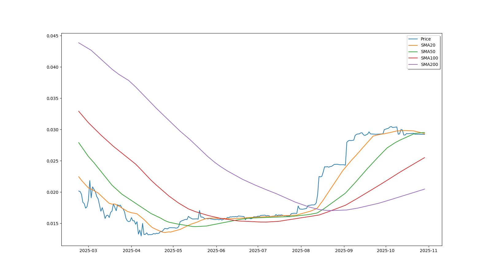 Upland (SPARKLET) Simple Moving Averages
