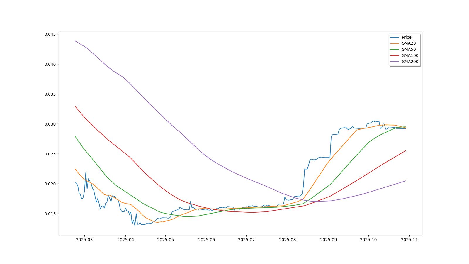 Upland (SPARKLET) Simple Moving Averages