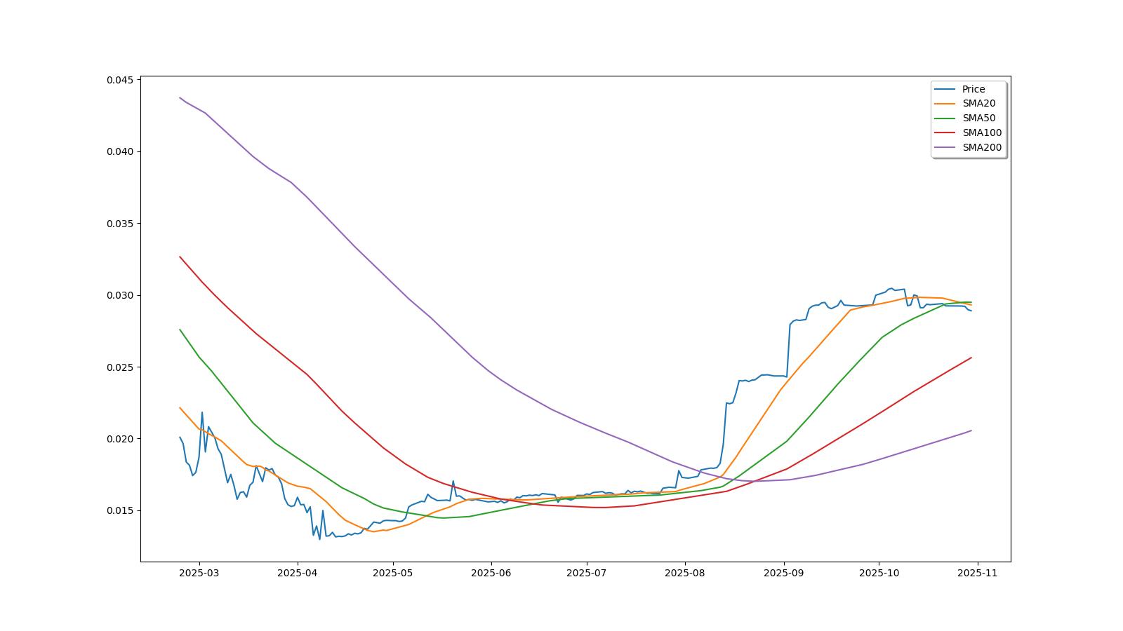 Upland (SPARKLET) Simple Moving Averages