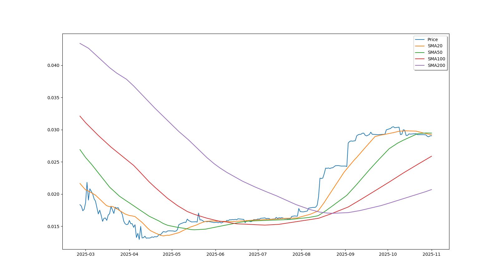 Upland (SPARKLET) Simple Moving Averages