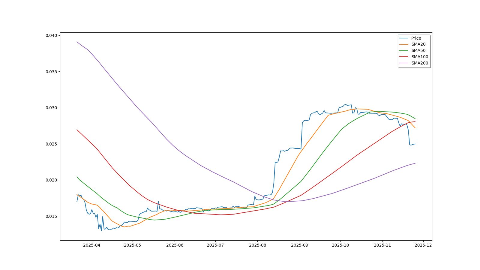 Upland (SPARKLET) Simple Moving Averages