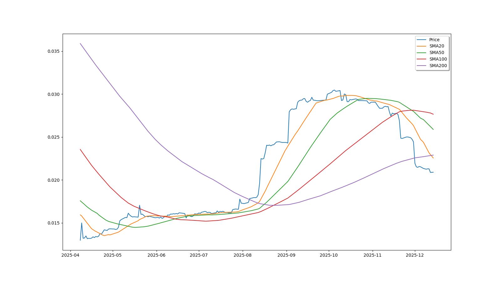 Upland (SPARKLET) Simple Moving Averages