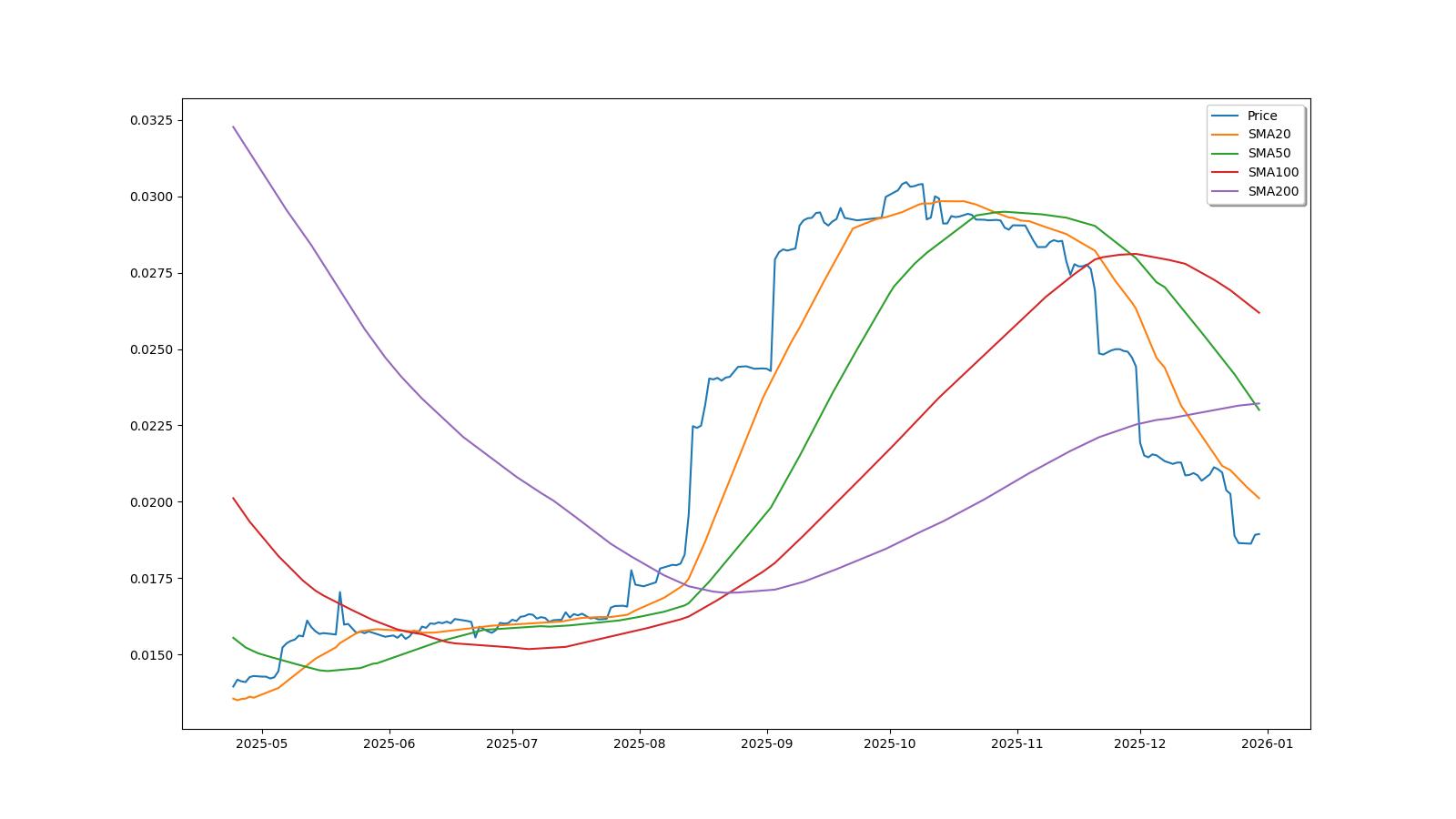Upland (SPARKLET) Simple Moving Averages