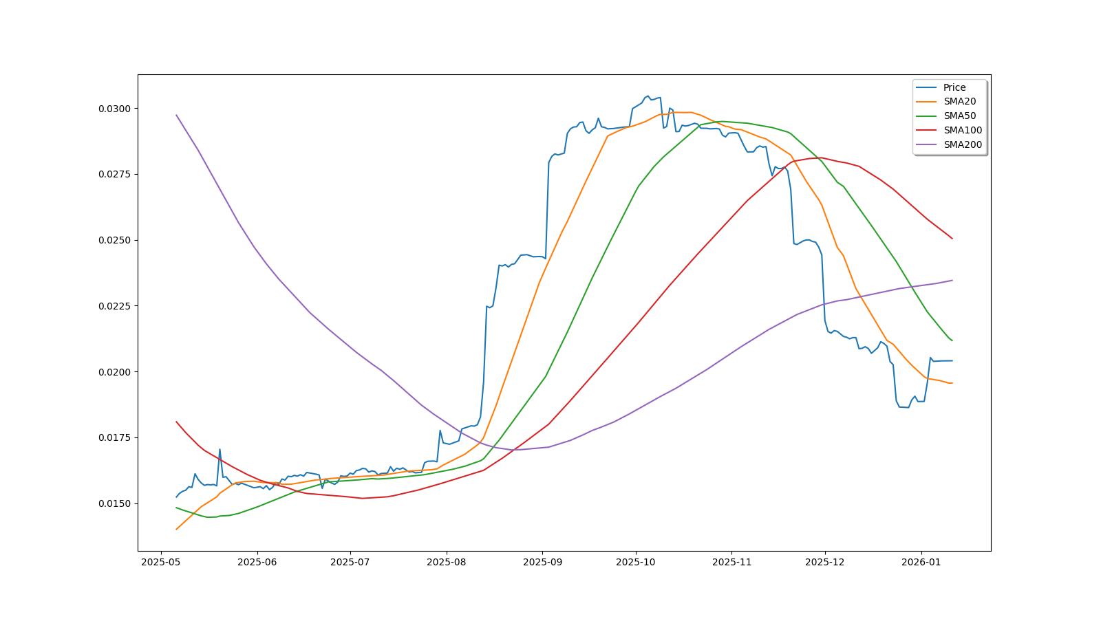 Upland (SPARKLET) Simple Moving Averages