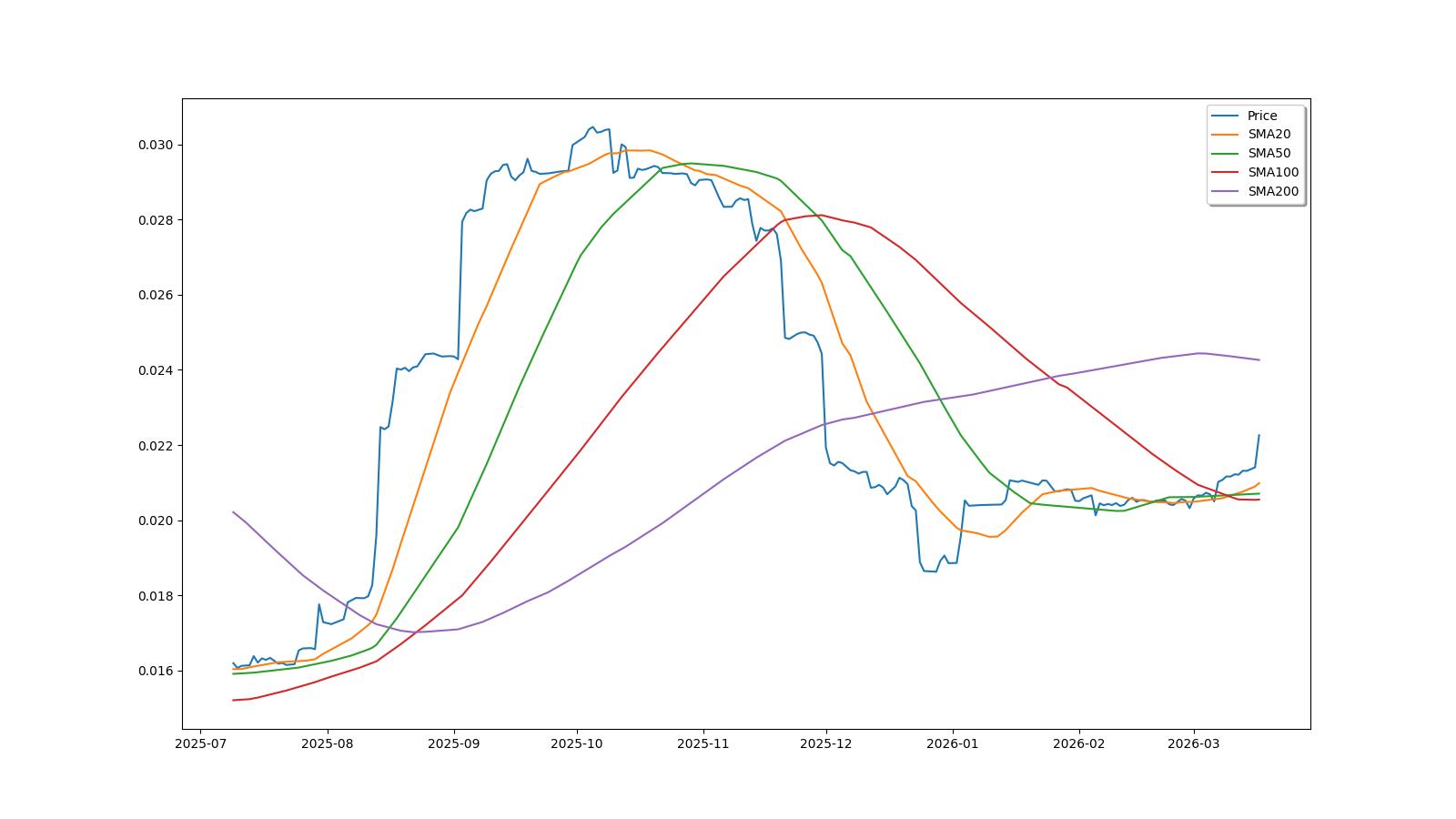 Upland (SPARKLET) Simple Moving Averages