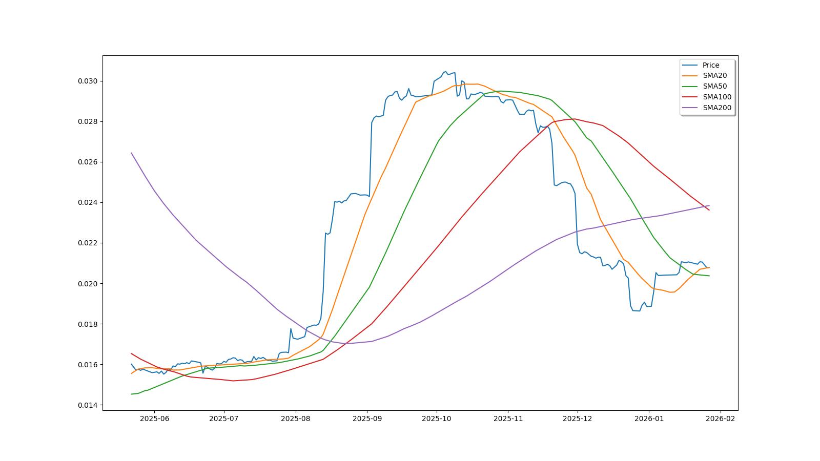 Upland (SPARKLET) Simple Moving Averages