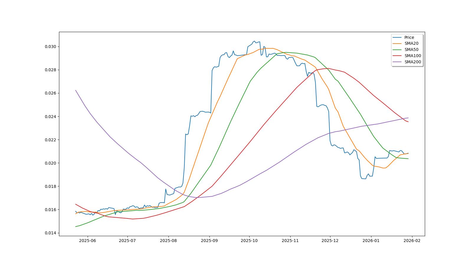 Upland (SPARKLET) Simple Moving Averages