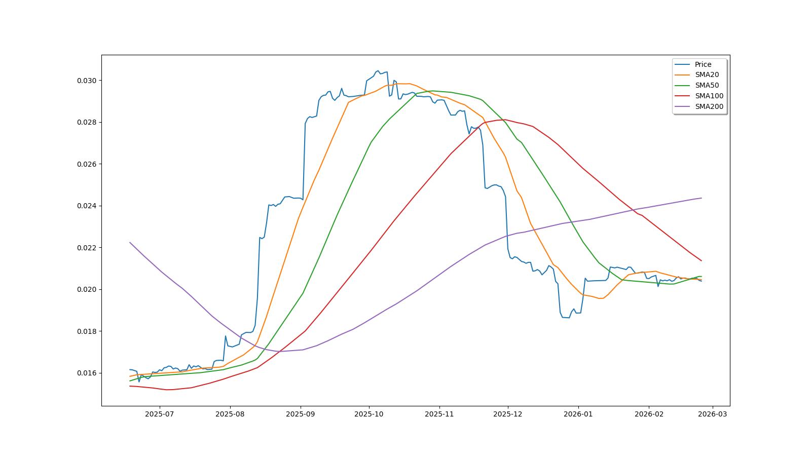 Upland (SPARKLET) Simple Moving Averages