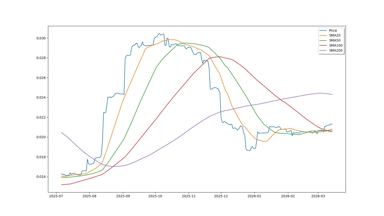 Upland (SPARKLET) Simple Moving Averages