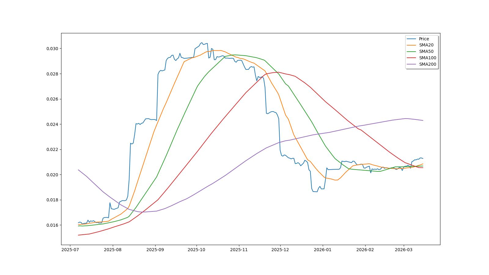 Upland (SPARKLET) Simple Moving Averages