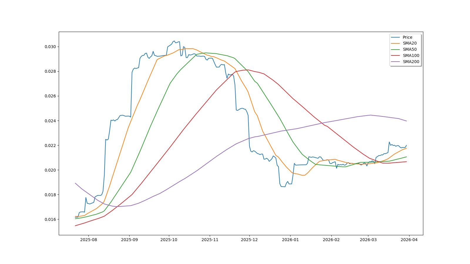 Upland (SPARKLET) Simple Moving Averages