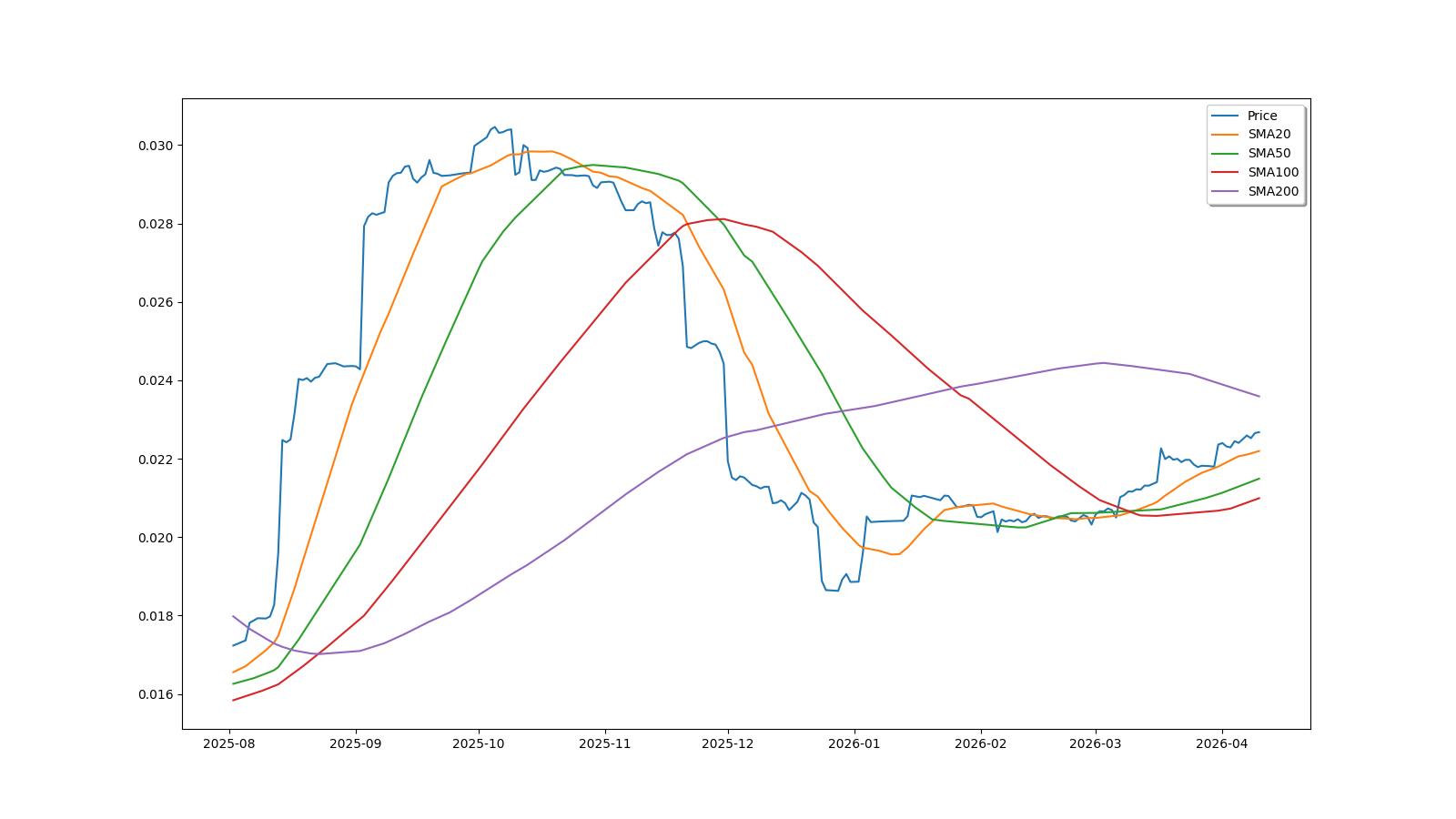 Upland (SPARKLET) Simple Moving Averages