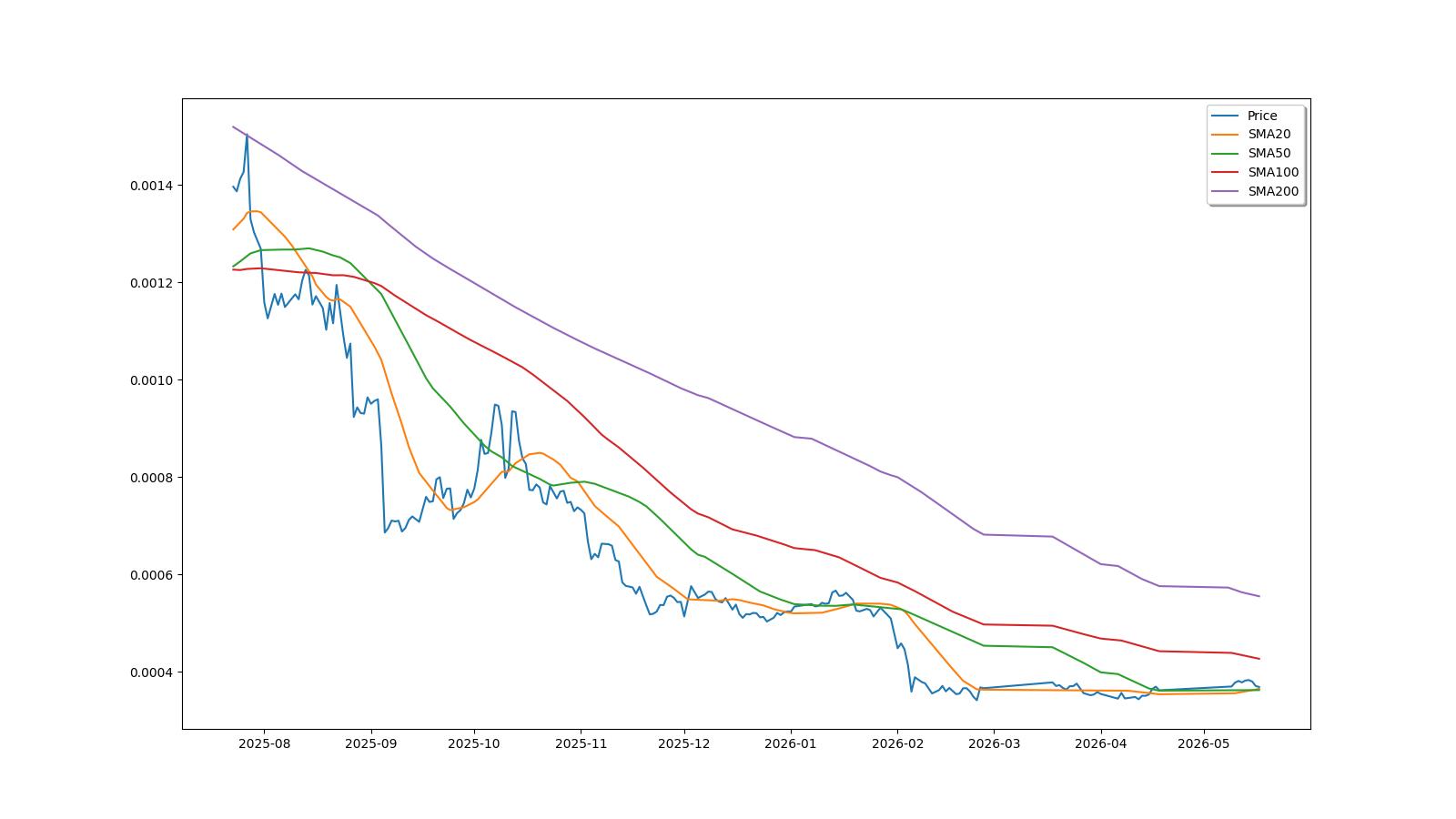 Uplift Simple Moving Averages