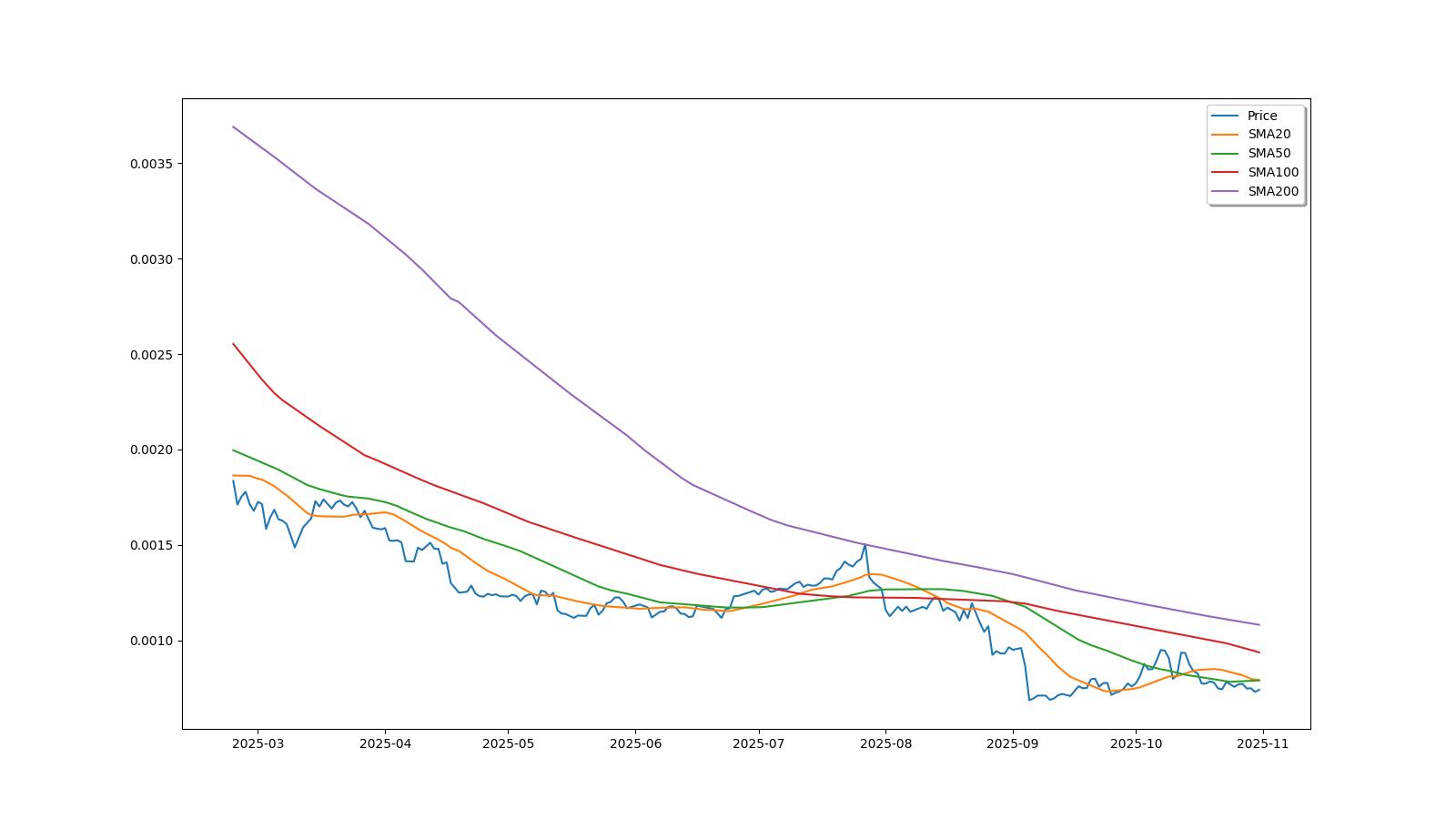 Uplift Simple Moving Averages