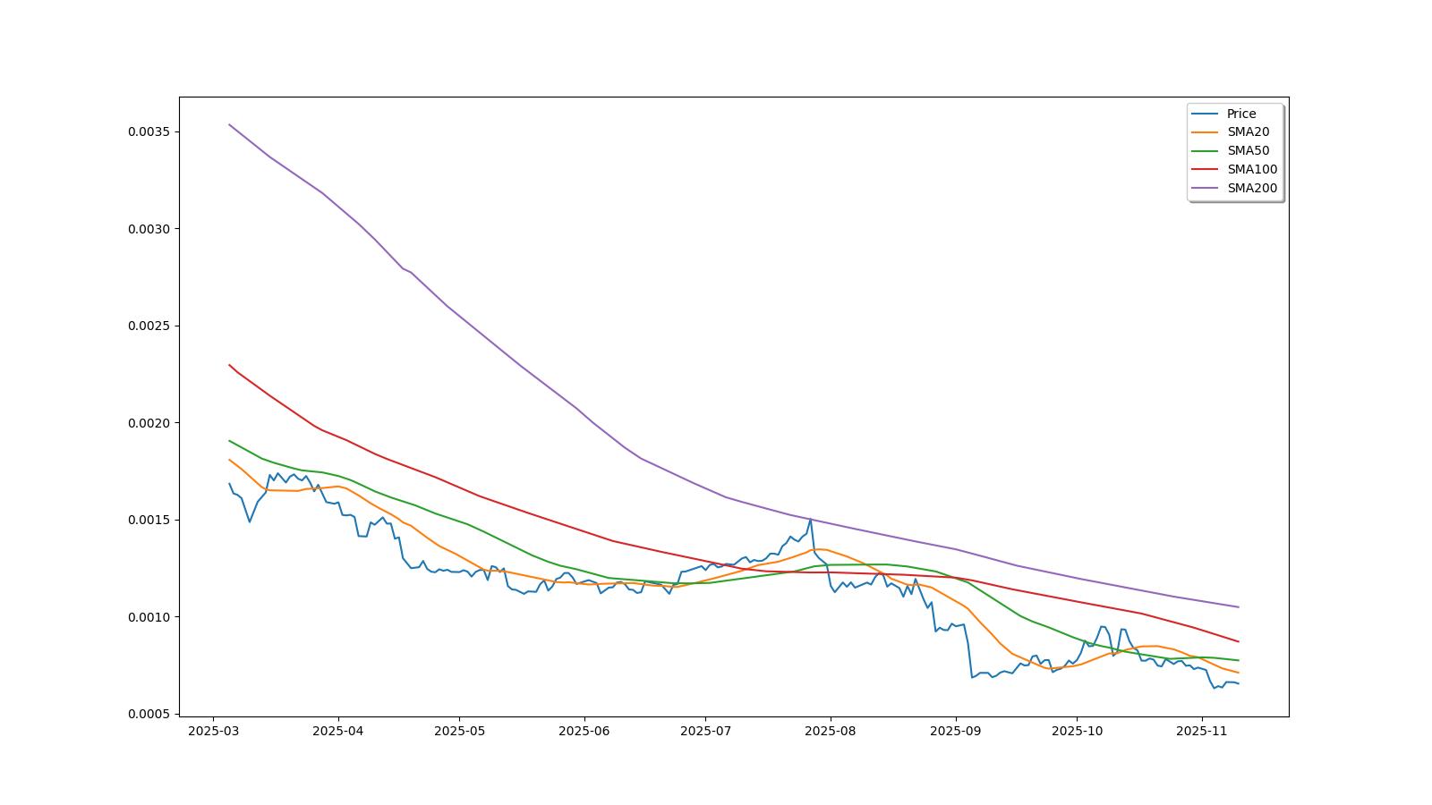 Uplift Simple Moving Averages