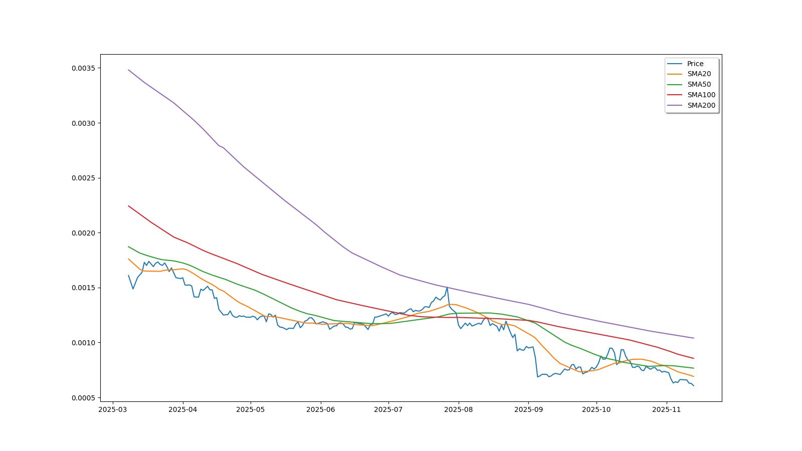 Uplift Simple Moving Averages