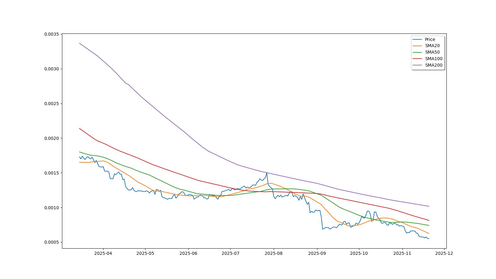 Uplift Simple Moving Averages