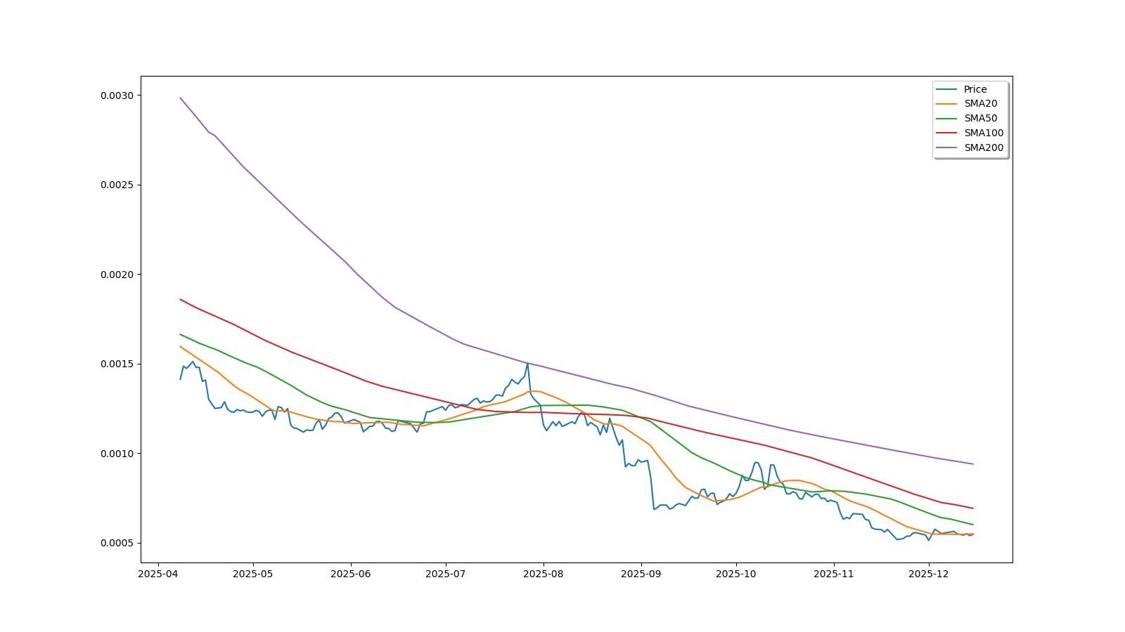 Uplift Simple Moving Averages