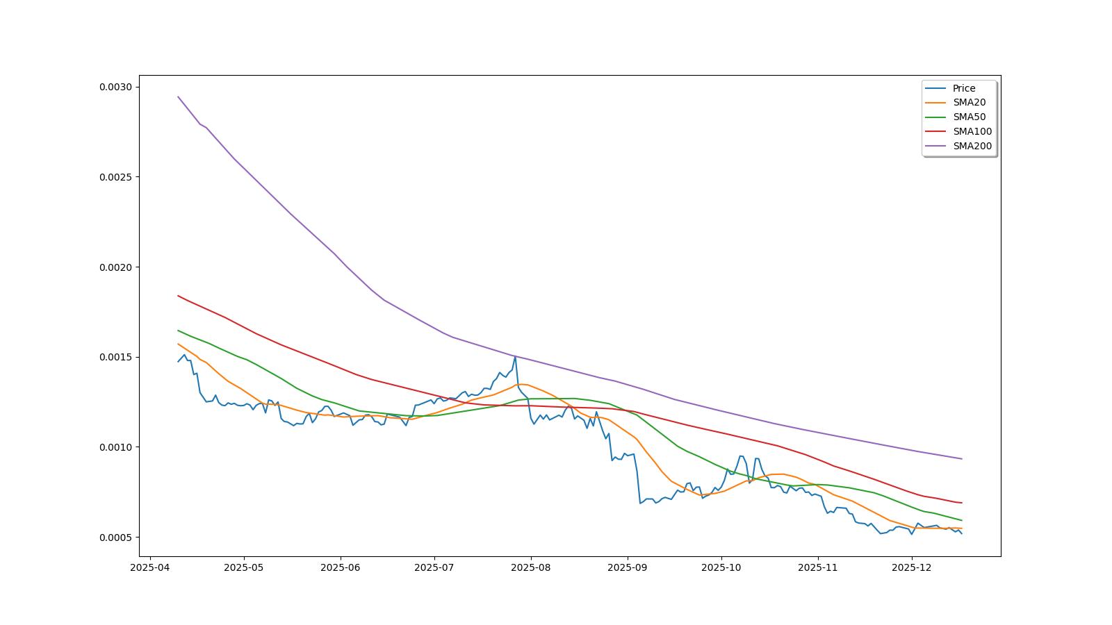 Uplift Simple Moving Averages