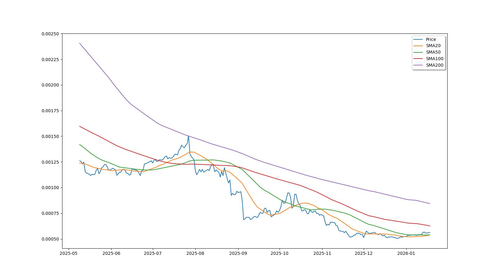 Uplift Simple Moving Averages