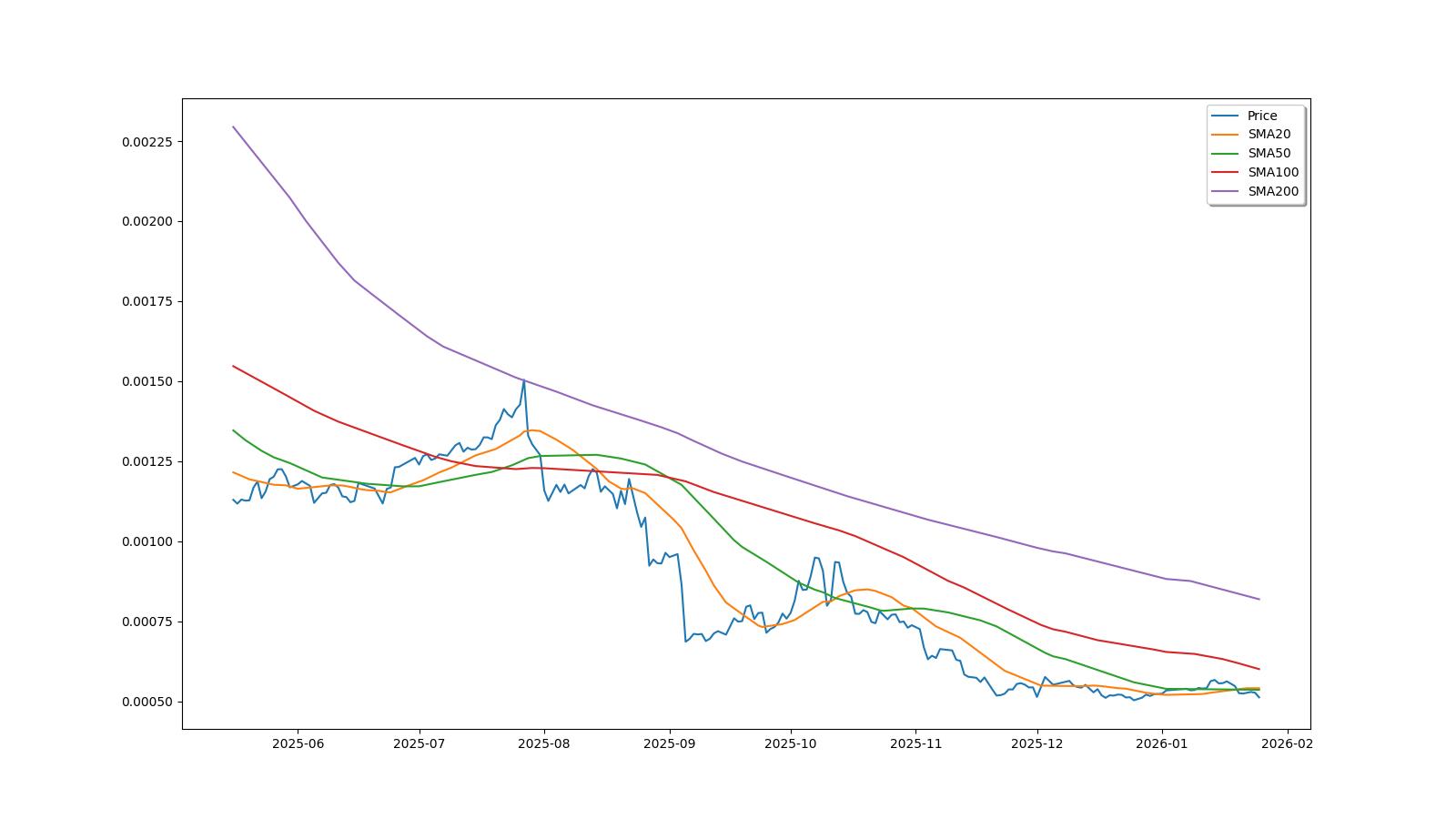 Uplift Simple Moving Averages