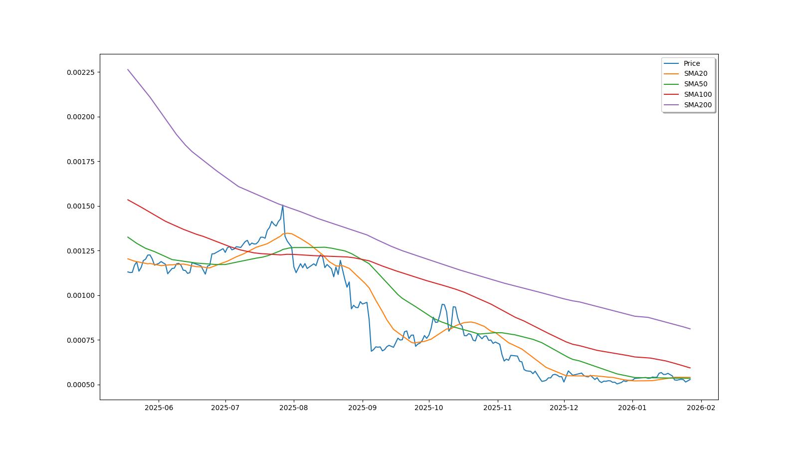 Uplift Simple Moving Averages