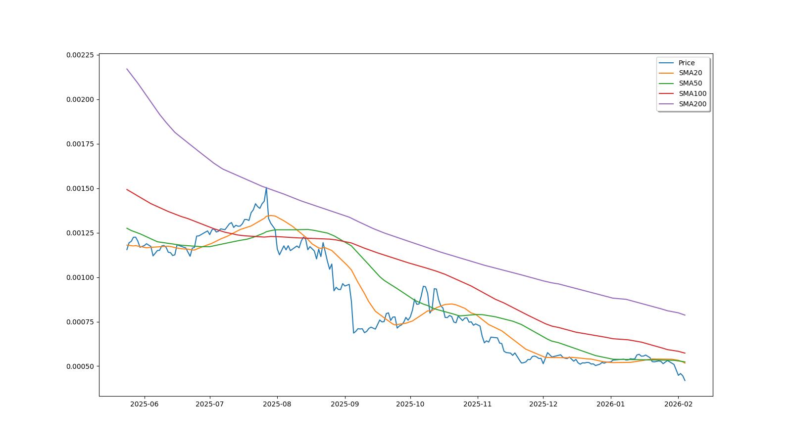 Uplift Simple Moving Averages