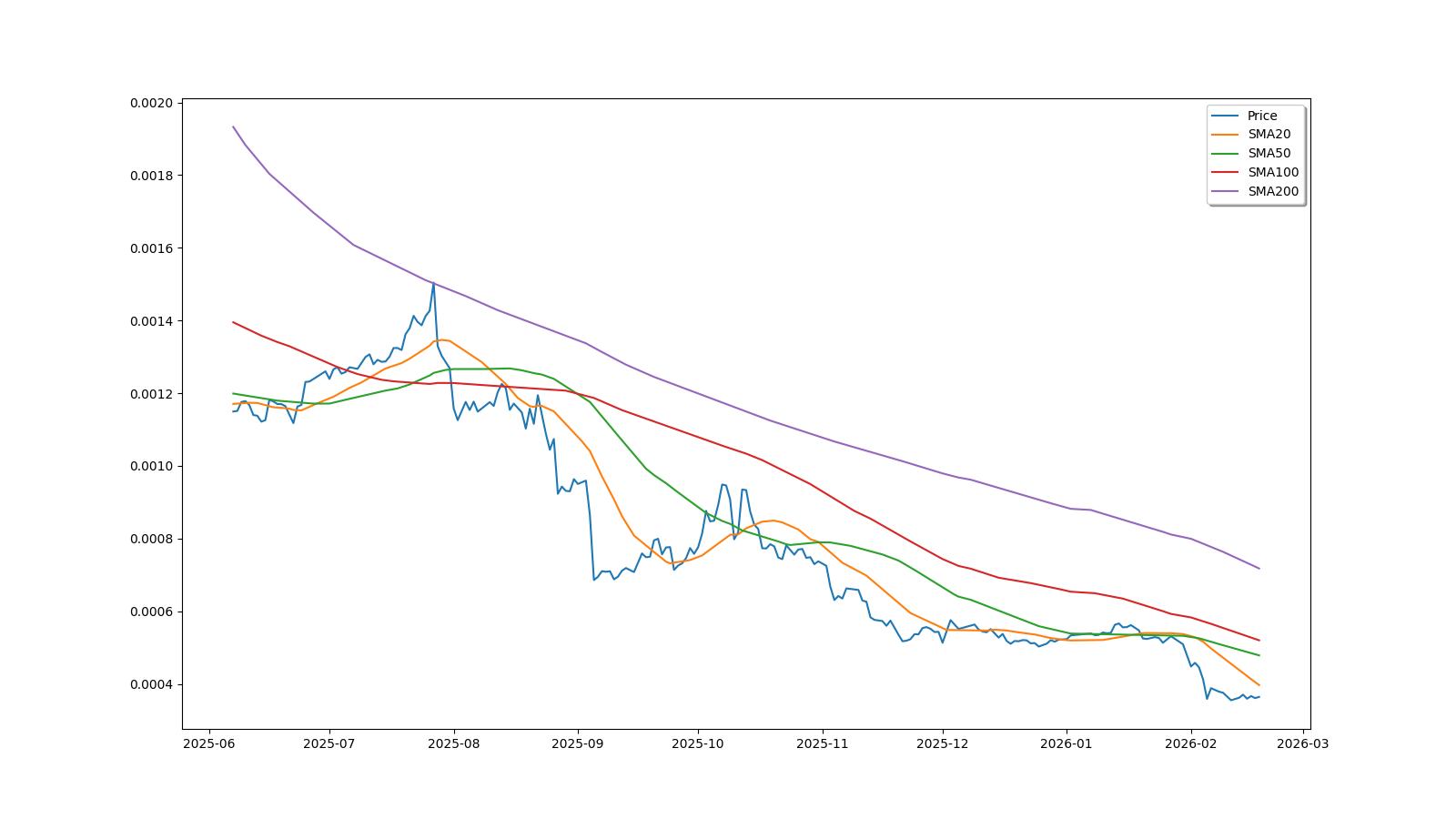 Uplift Simple Moving Averages