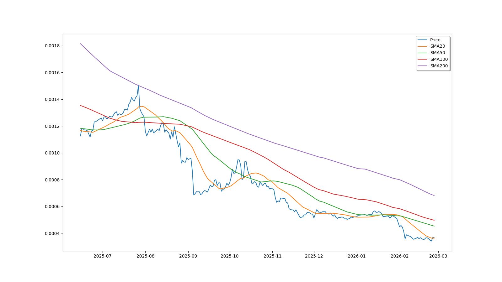 Uplift Simple Moving Averages