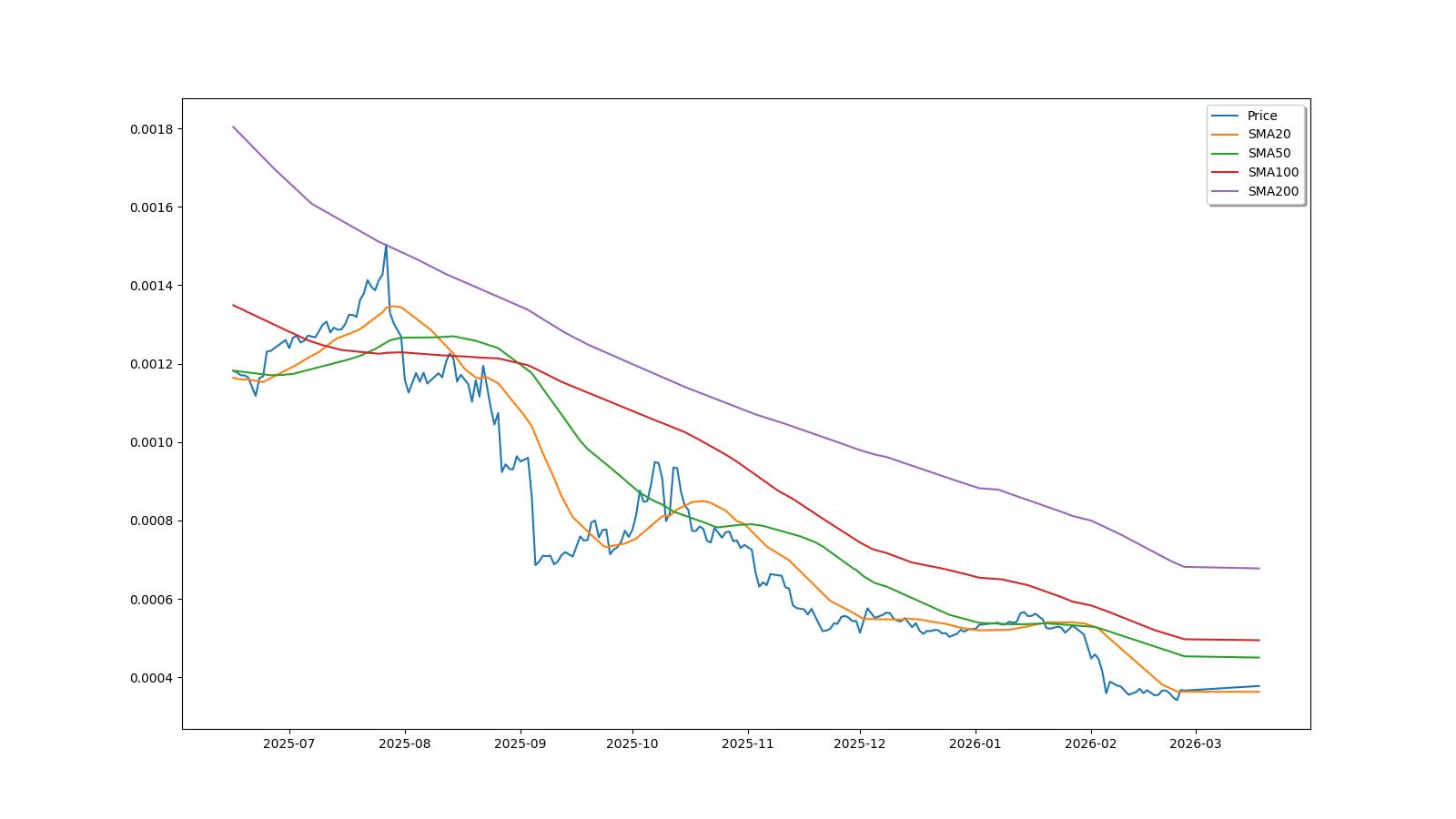 Uplift Simple Moving Averages