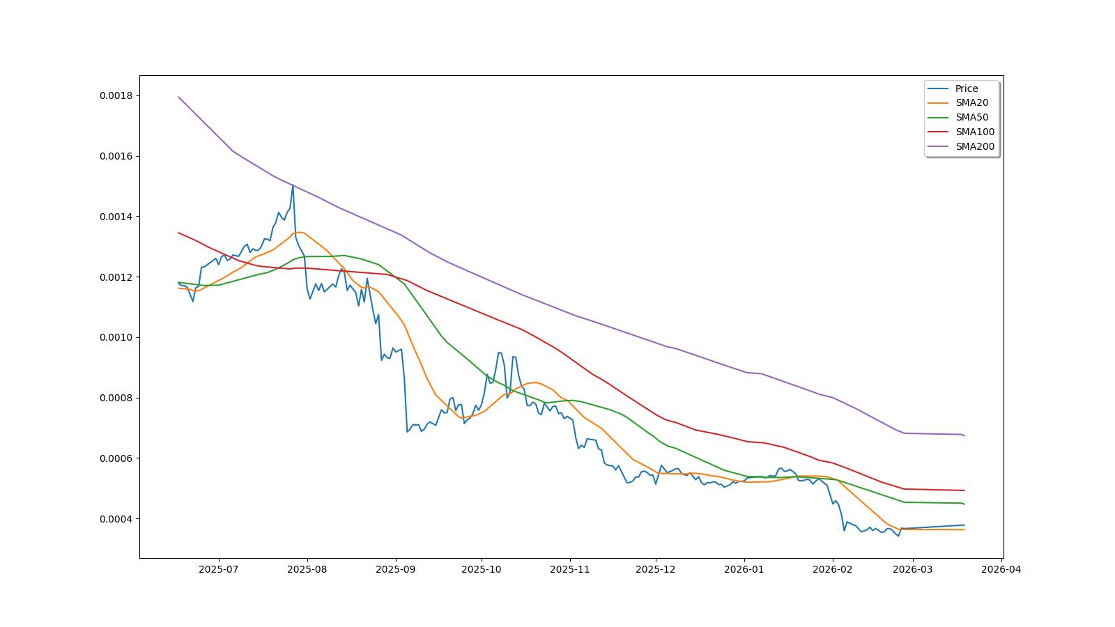 Uplift Simple Moving Averages