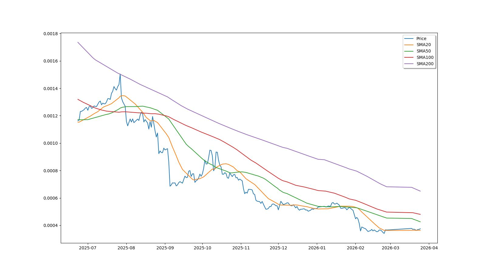 Uplift Simple Moving Averages