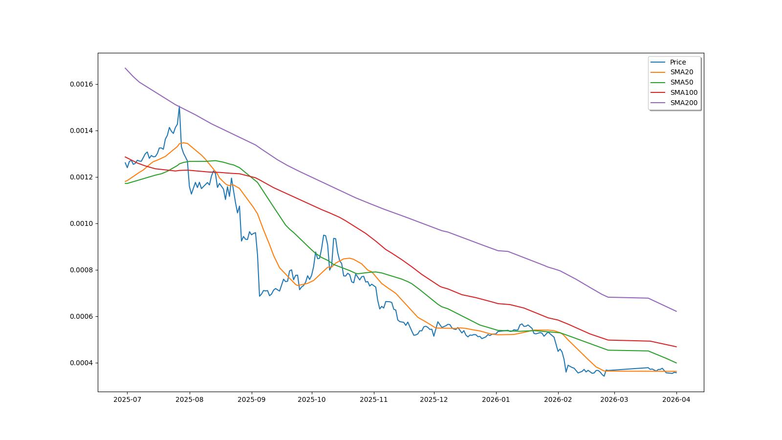 Uplift Simple Moving Averages