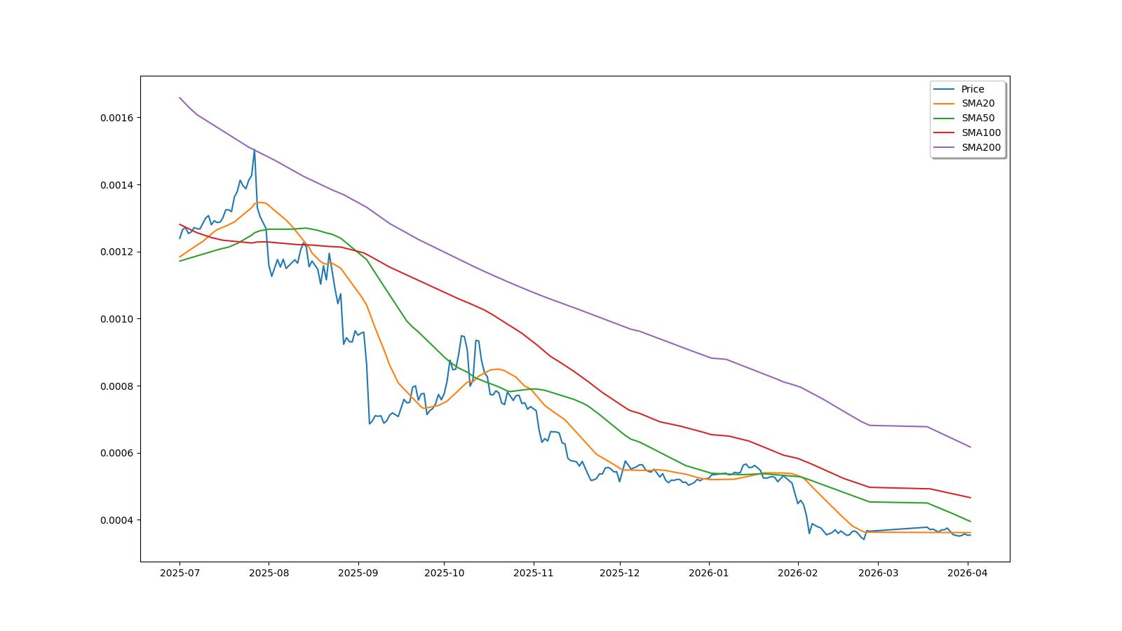 Uplift Simple Moving Averages