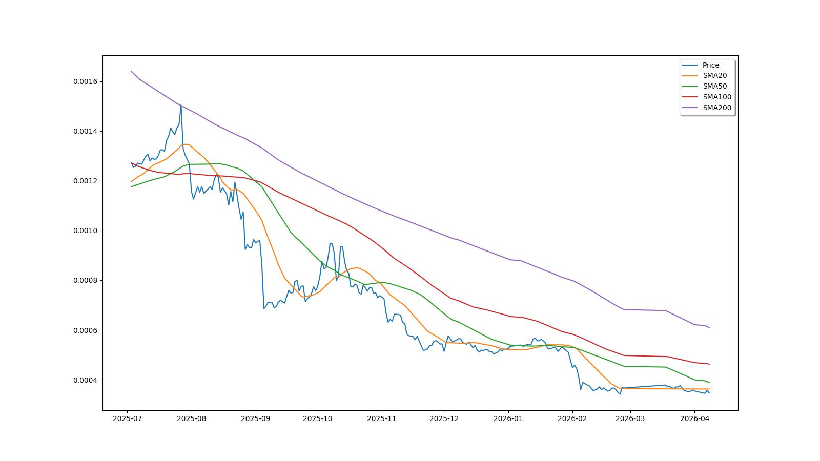 Uplift Simple Moving Averages