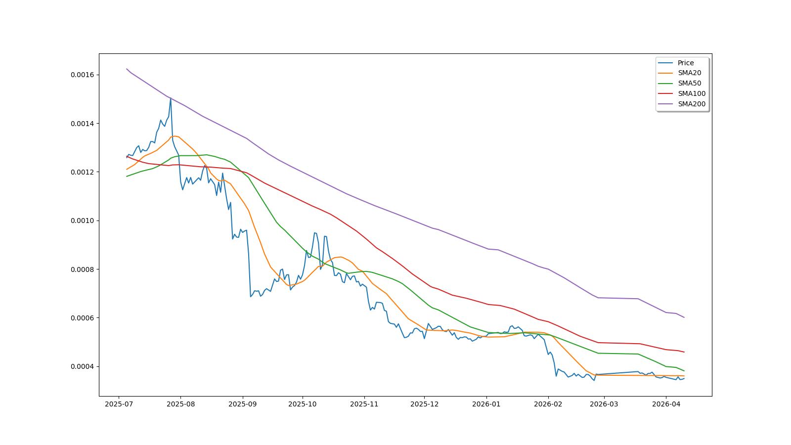 Uplift Simple Moving Averages