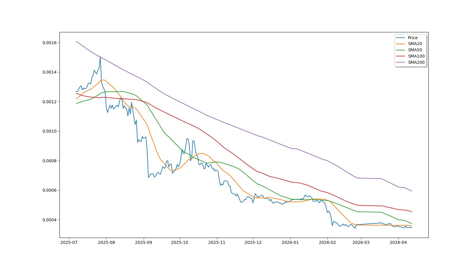 Uplift Simple Moving Averages
