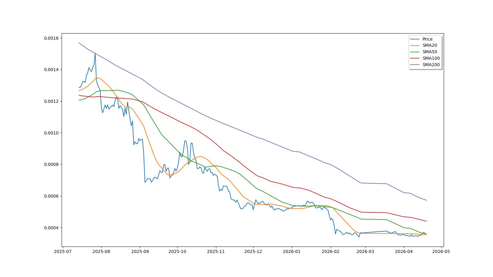 Uplift Simple Moving Averages