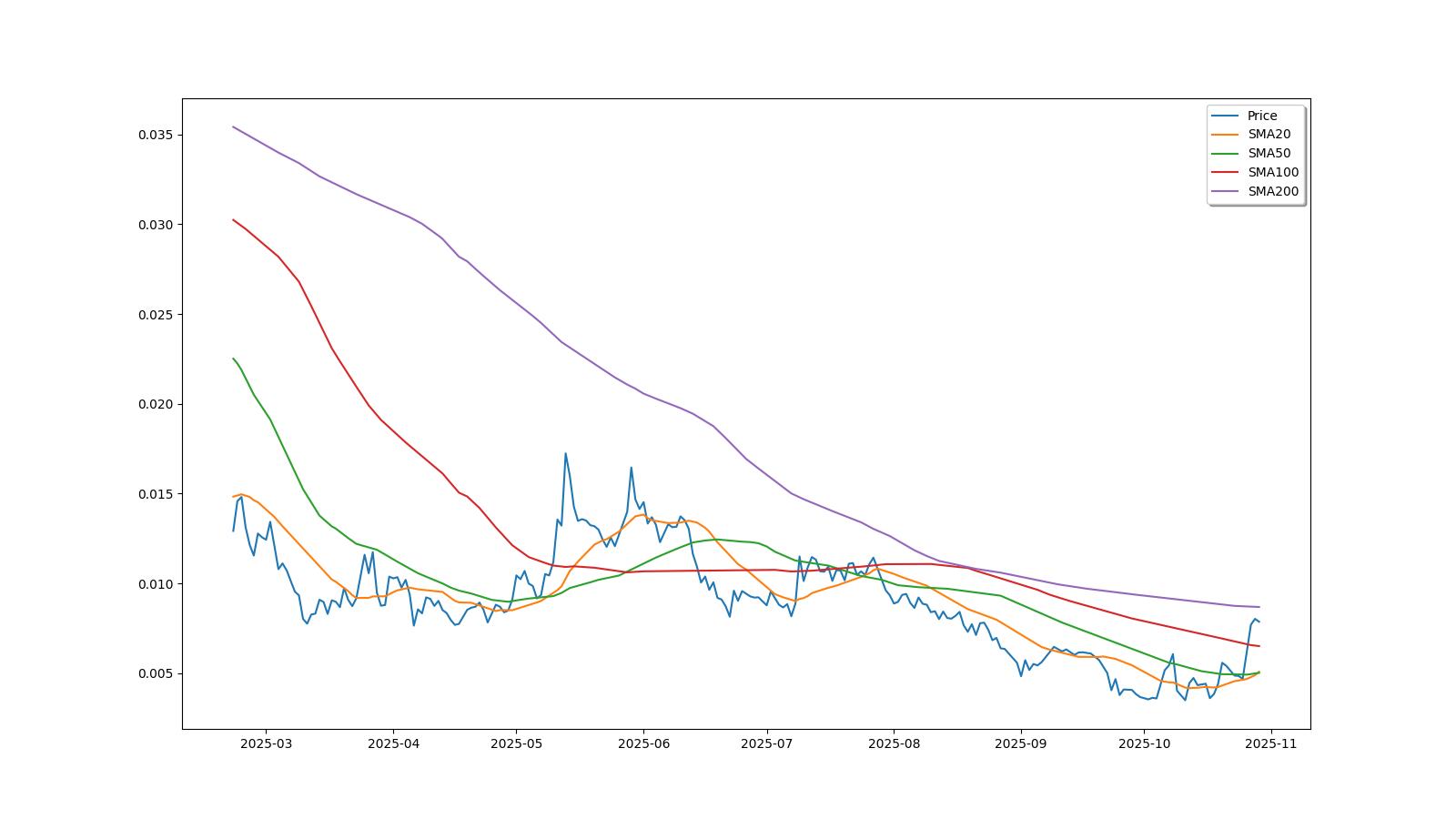 UpOnly Token Simple Moving Averages