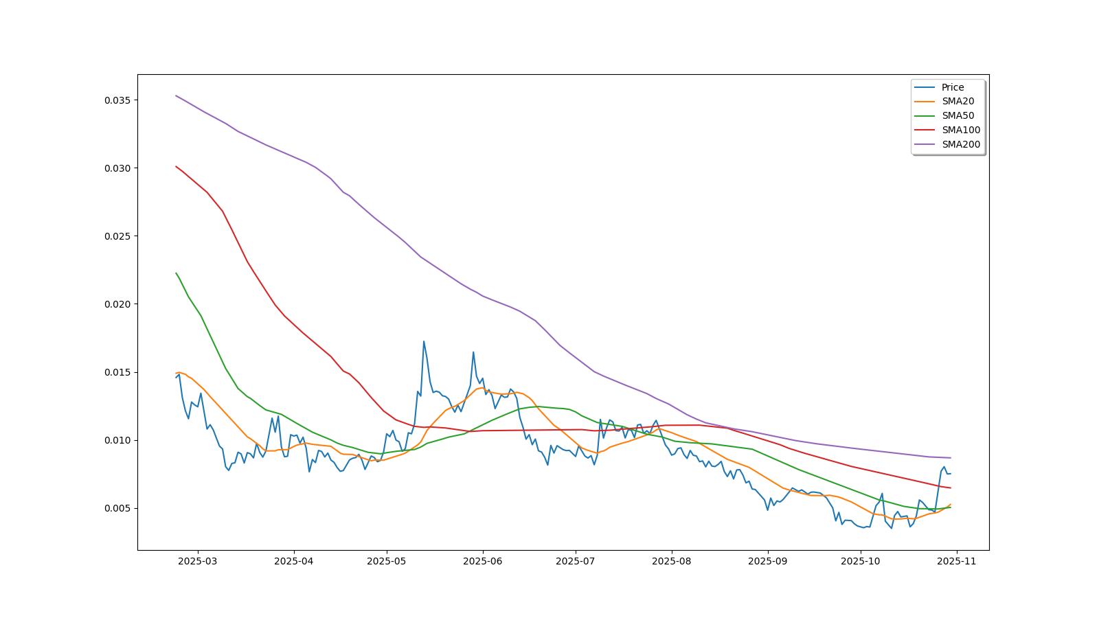 UpOnly Token Simple Moving Averages