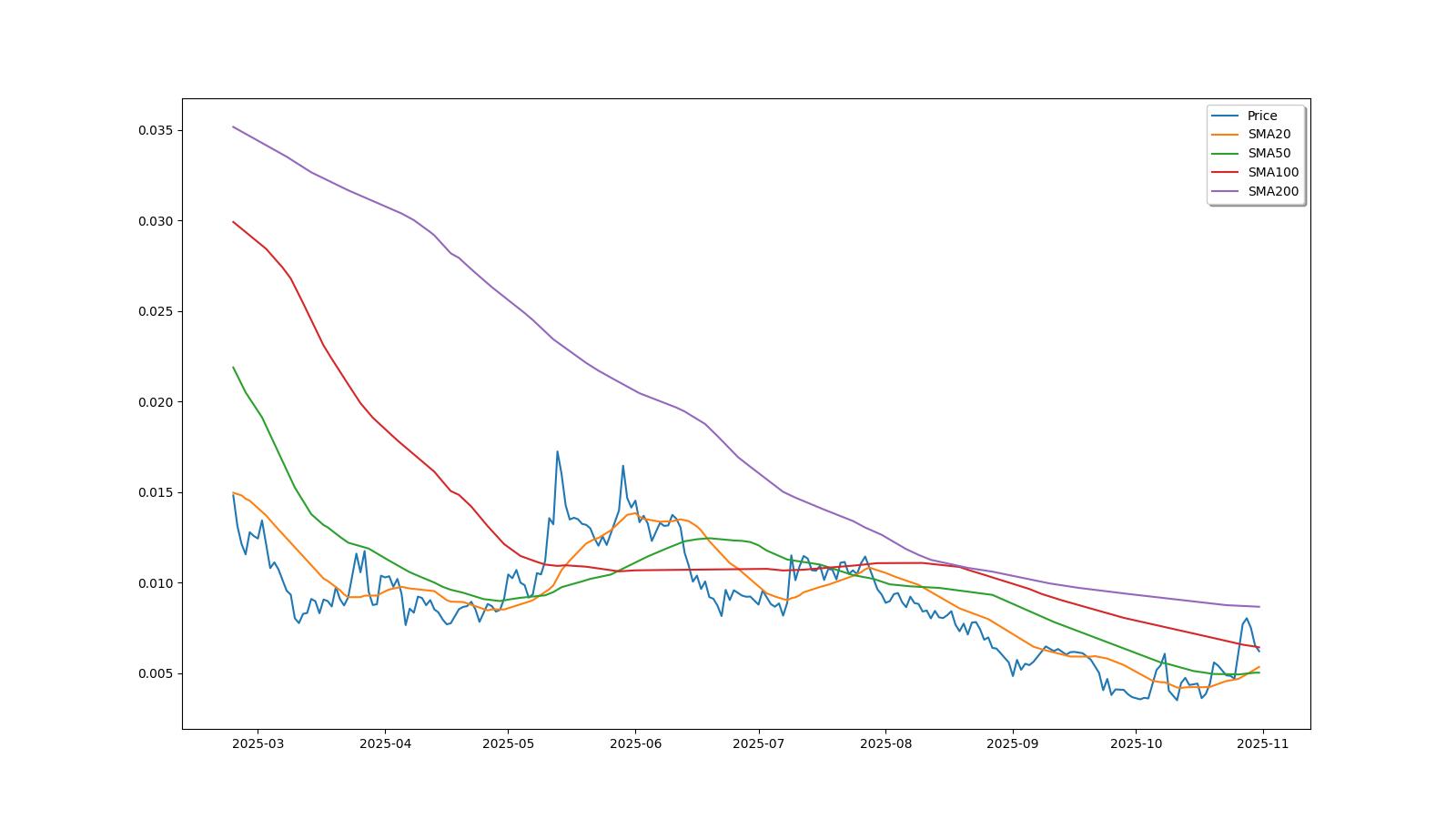 UpOnly Token Simple Moving Averages