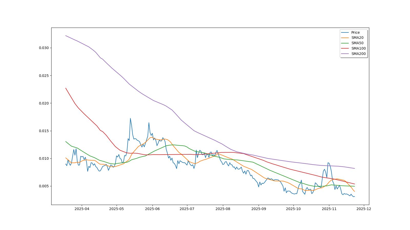 UpOnly Token Simple Moving Averages