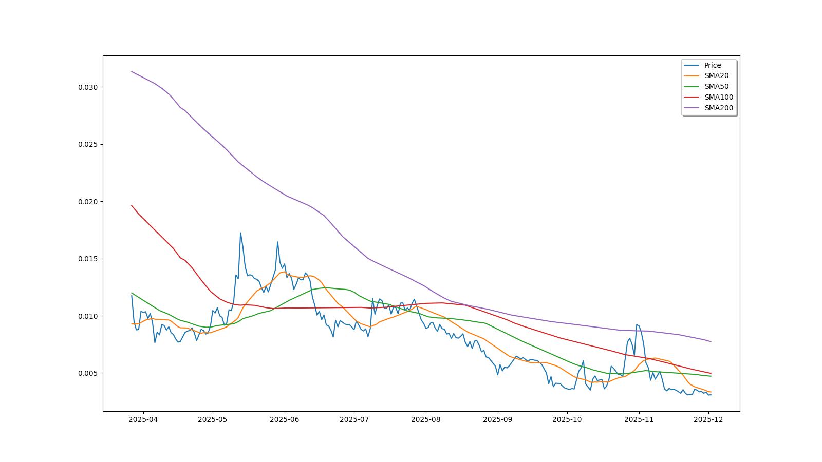 UpOnly Token Simple Moving Averages