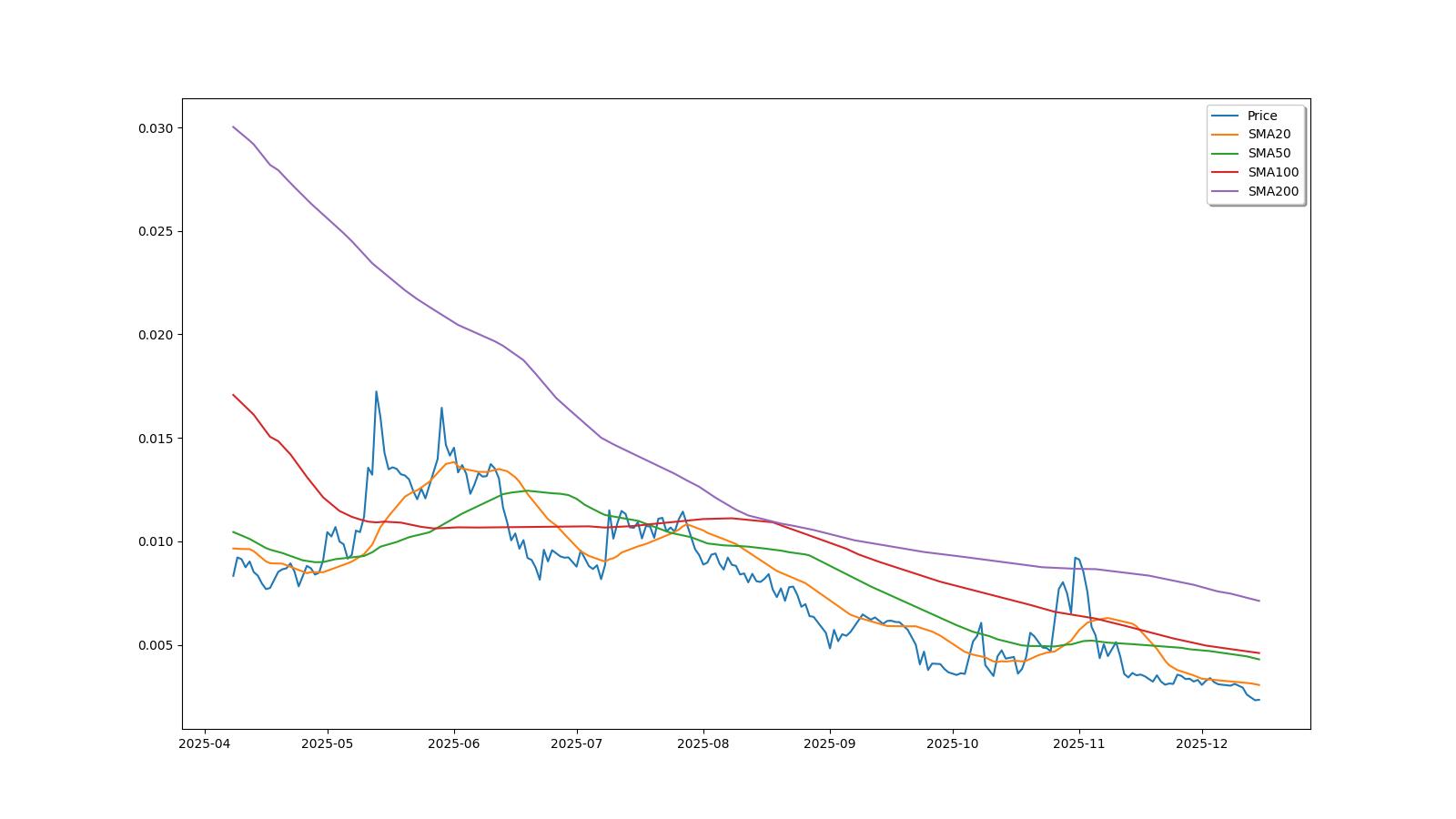 UpOnly Token Simple Moving Averages