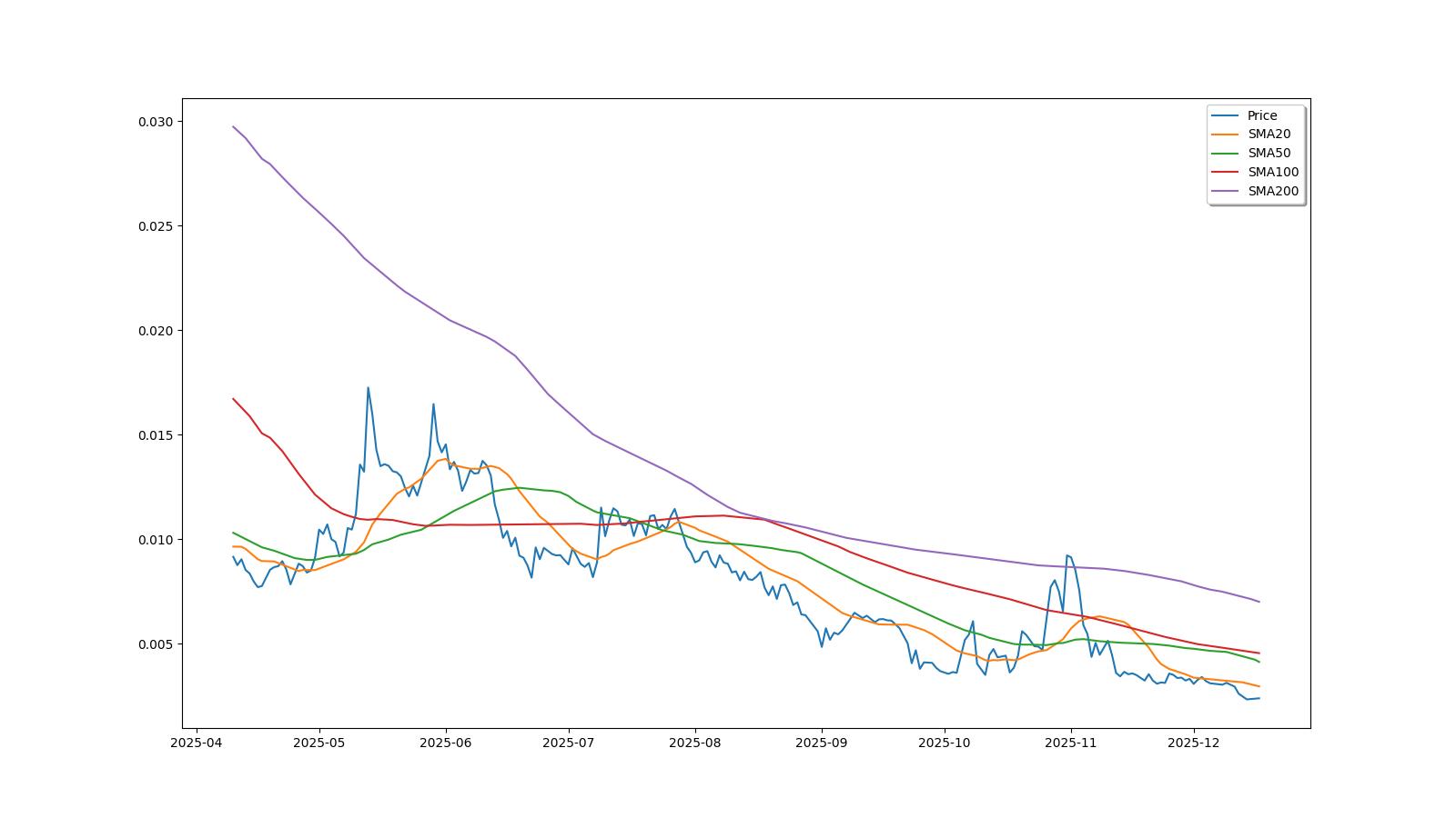 UpOnly Token Simple Moving Averages